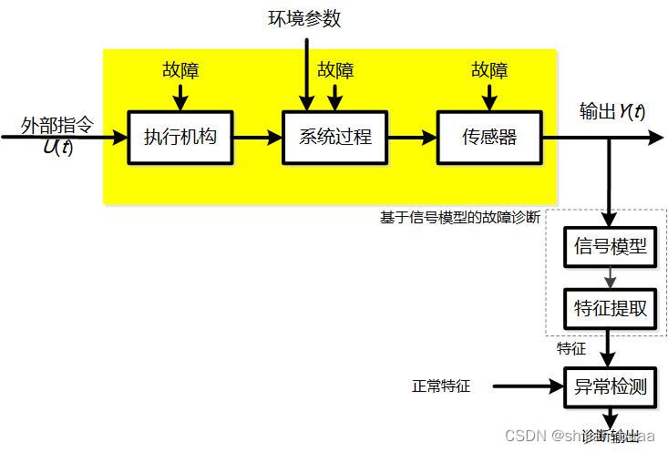PHM技术梳理-3-CSDN博客