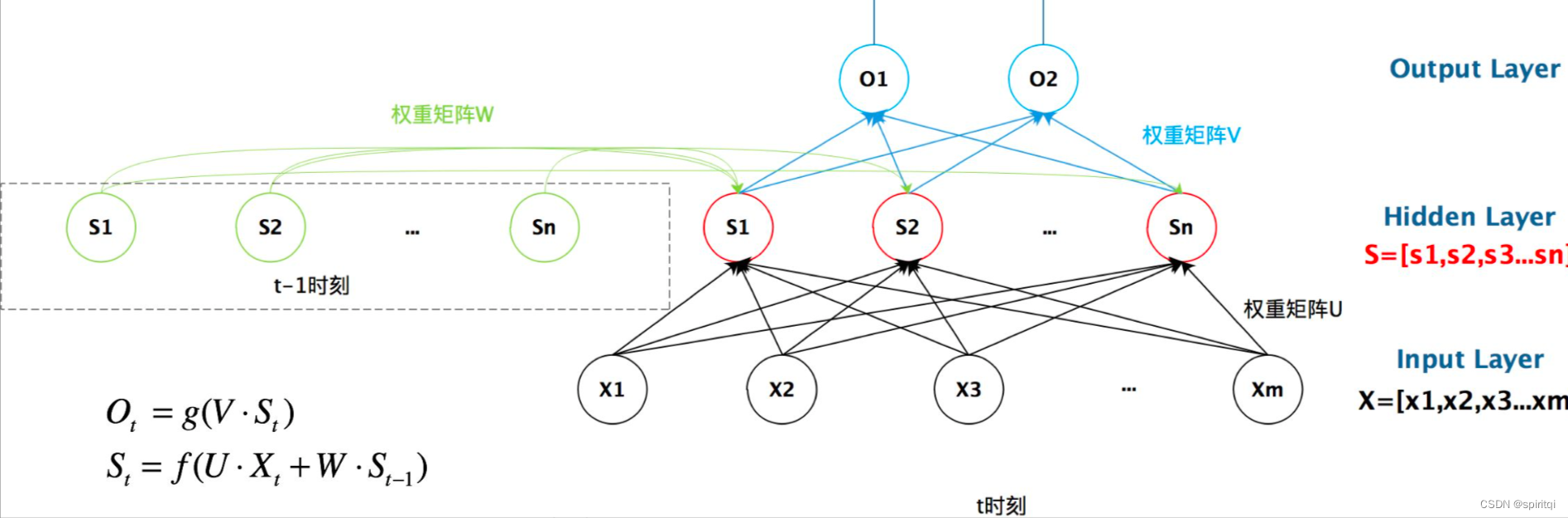 深度学习——循环神经网络（RNN）_循环神经网络与时刻的输出值、该时刻的输入值和时刻的隐含层的加权和有关-CSDN博客