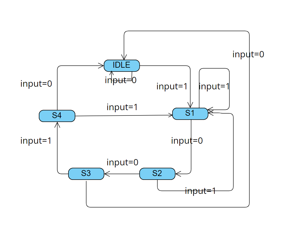 【数字ic手撕代码】verilog序列检测器题目原理设计仿真睿思芯科笔试 Csdn博客 