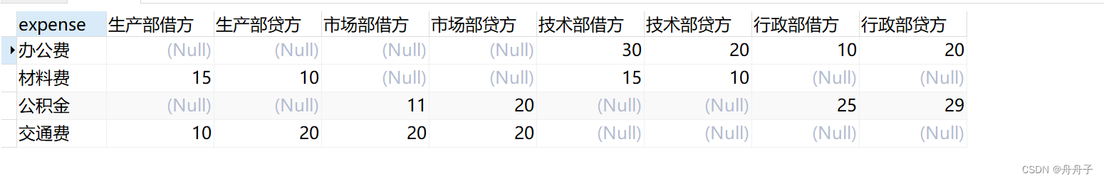 【sql Server】pivot行转列,使用多个聚合函数 Pivot多行转多列 Csdn博客