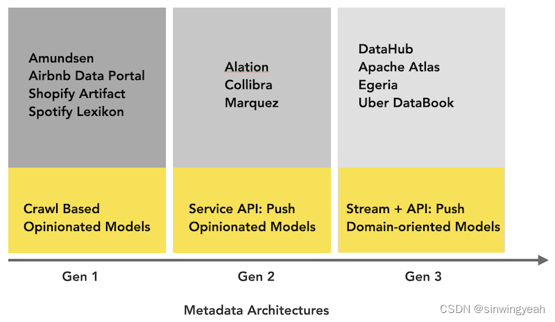 笔记-三代元数据目录架构-CSDN博客
