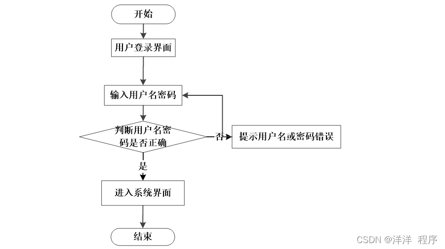 计算机毕业设计nodejsvue京东仓库管理系统（程序源码lw部署）vue京东商品管理系统 Csdn博客