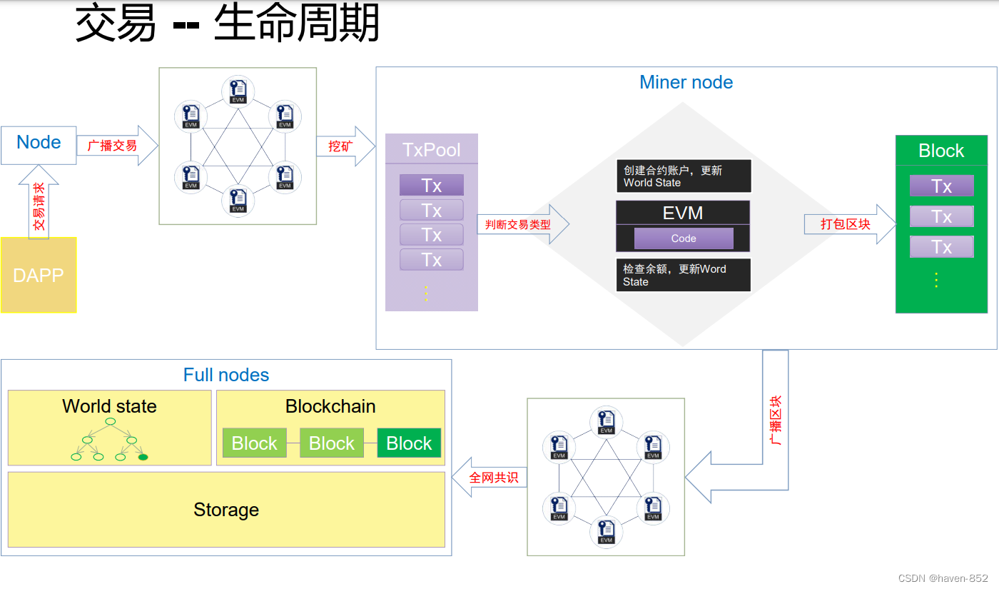 【论文研读】-An Efficient Framework for Optimistic Concurrent Execution of Smart Contracts_区块链事务的依赖关系 ...