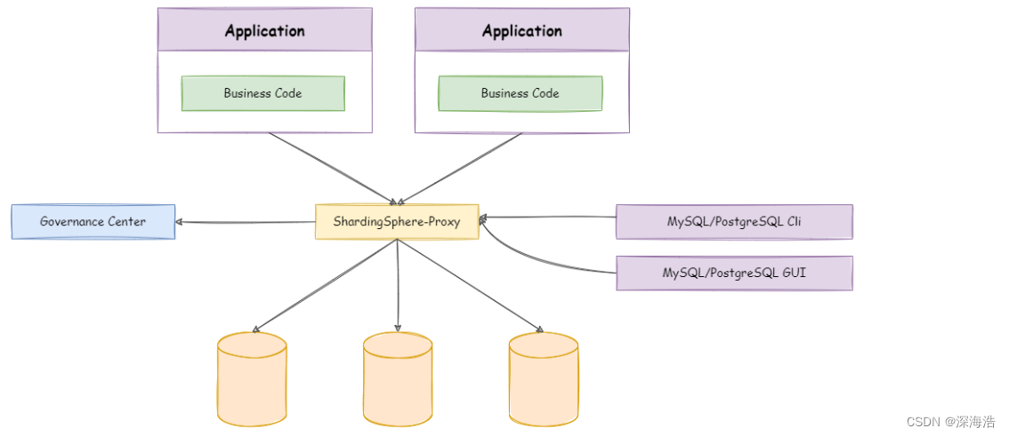 ShardingSphere-JDBC-简介-1_spherejdbc-CSDN博客