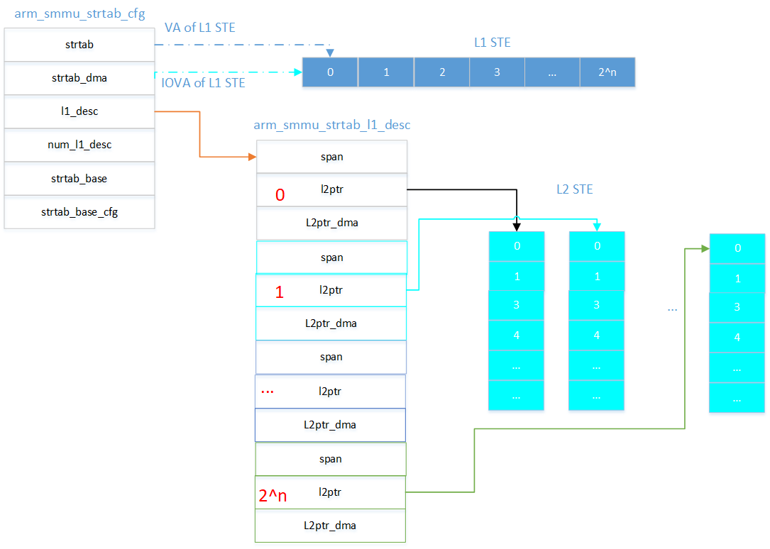 IOMMU/SMMUV3代码分析（2）SMMUV3驱动初始化1_smmu-v3 linux 驱动-CSDN博客