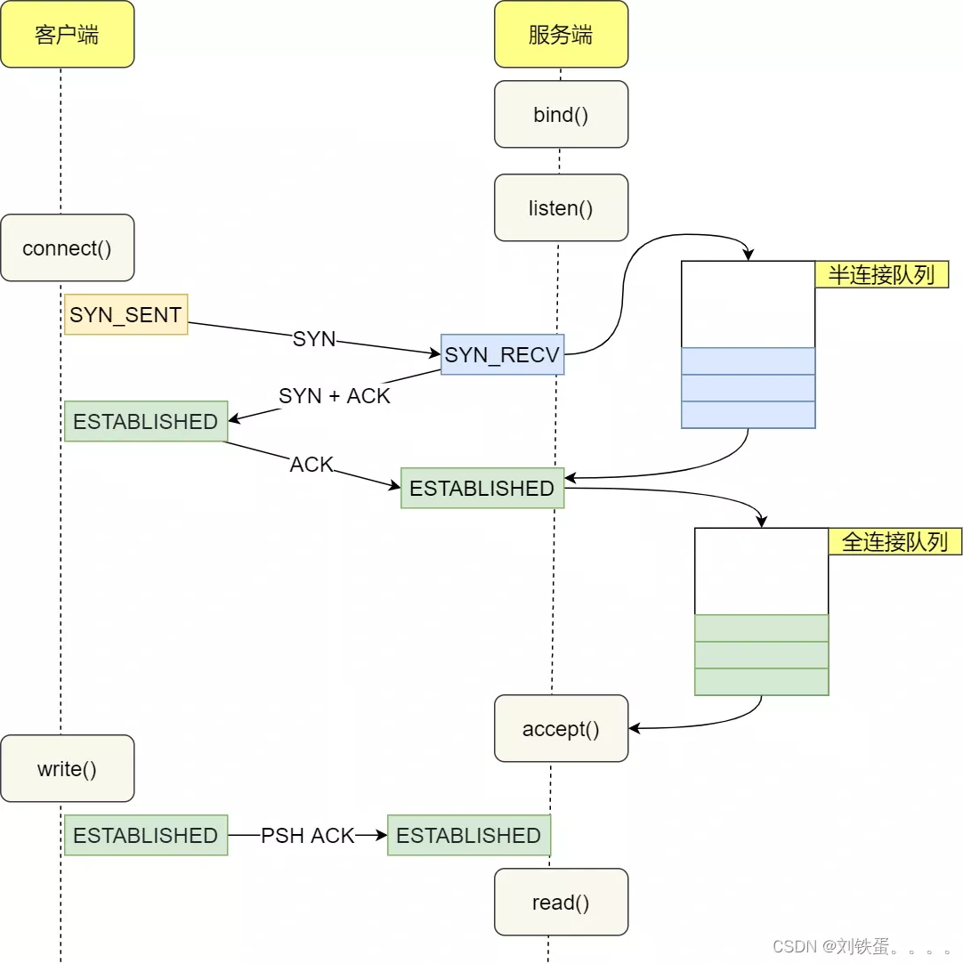 Tcp 半连接队列和全连接队列tcp 半连接 全连接 Csdn博客