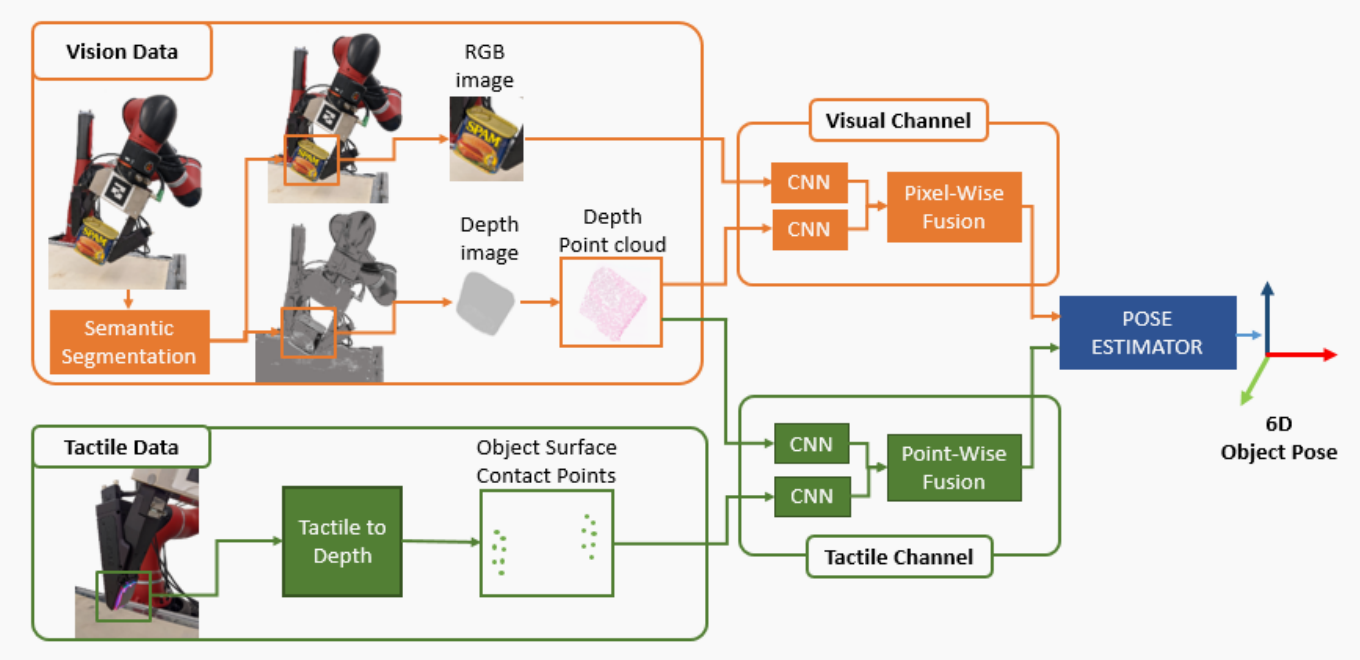 论文笔记（二十）VisuoTactile 6D Pose Estimation of an In-Hand Object using ...