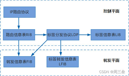 MPLS基础简介 基础结构详解_mpls vc down-CSDN博客