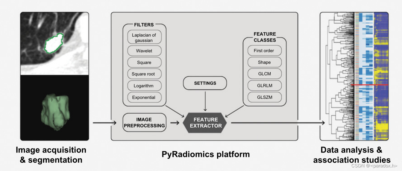 Pyradiomics提取单个图片特征的例子pyradiomics提取单个掩膜图像 Csdn博客