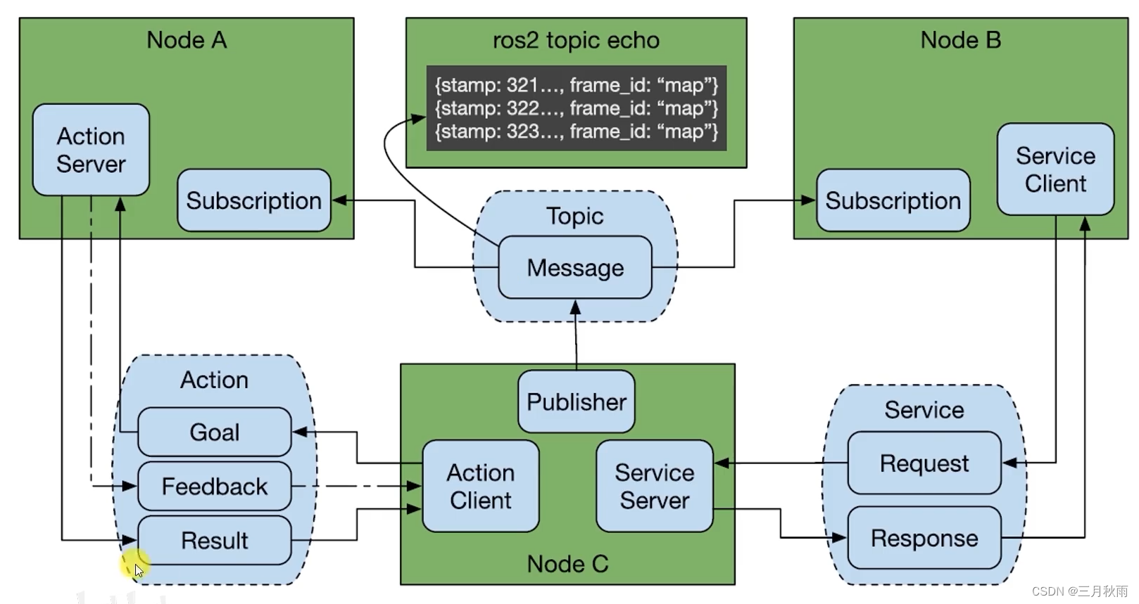 ROS2 通信接口_ros2 通讯-CSDN博客