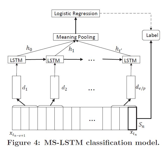 论文笔记 ICNP 2016|MS-LSTM: a Multi-Scale LSTM Model for BGP Anomaly Detection-CSDN博客