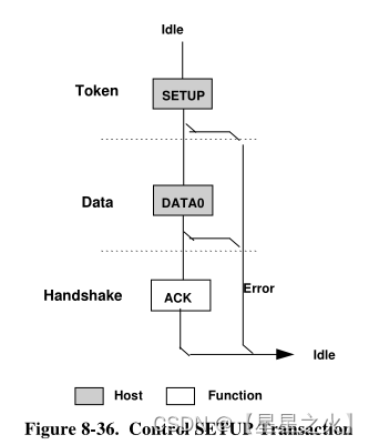 【linux驱动】USB子系统分析_linux usb子系统-CSDN博客