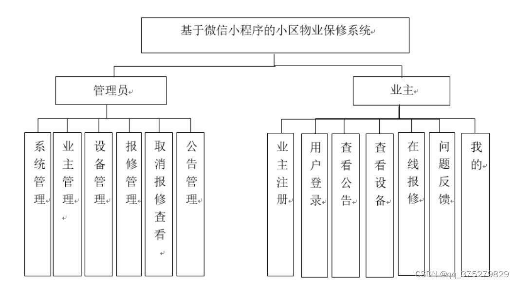 基于微信小程序的小区物业保修系统设计与实现 计算机毕业设计源码lw文档基于微信小程序的写字楼物业报修管理系统的设计与实现参考文献 Csdn博客