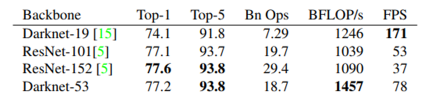 yolov3网络（DarkNet53）结构详解以及Pytorch代码实现_darknet53网络结构-CSDN博客