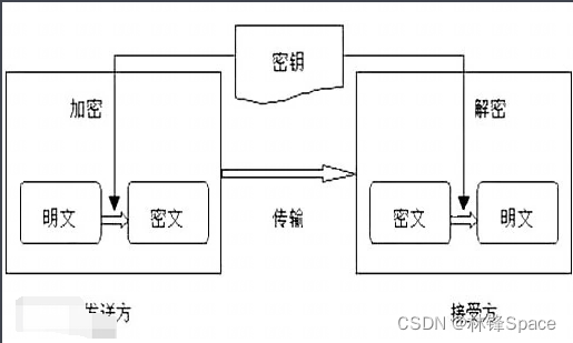 网络安全 对称加密和非对称加密基础 加密算法中主要分为对称加密算法和非对称加密算法 其中输入非对称加密算法的是 A Csdn博客