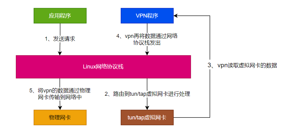 基于TUN/TAP实现多个局域网设备之间的通讯_tap设备之间交互-CSDN博客