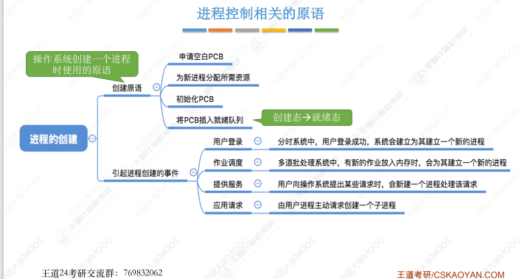 操作系统学习笔记 进程与线程操作系统中包括进程、线程、内核态和用户态等重要概念。其中 是程序的一次执行过 Csdn博客
