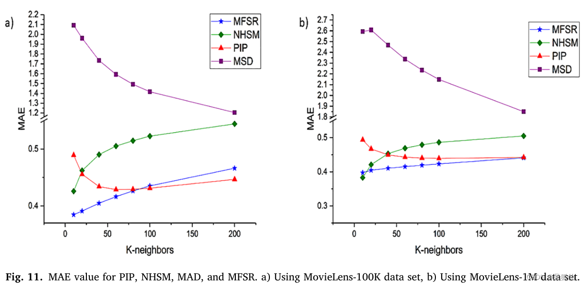 MFSR：一种新的推荐系统多级模糊相似度量_mfnr和mfsr-CSDN博客