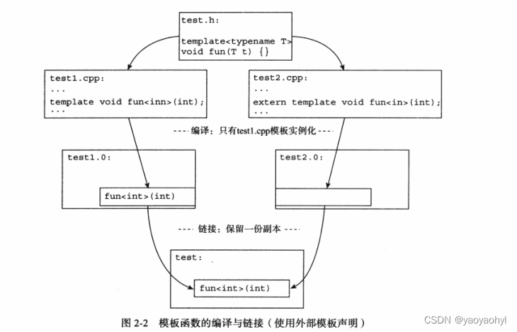 C模板 Csdn博客 