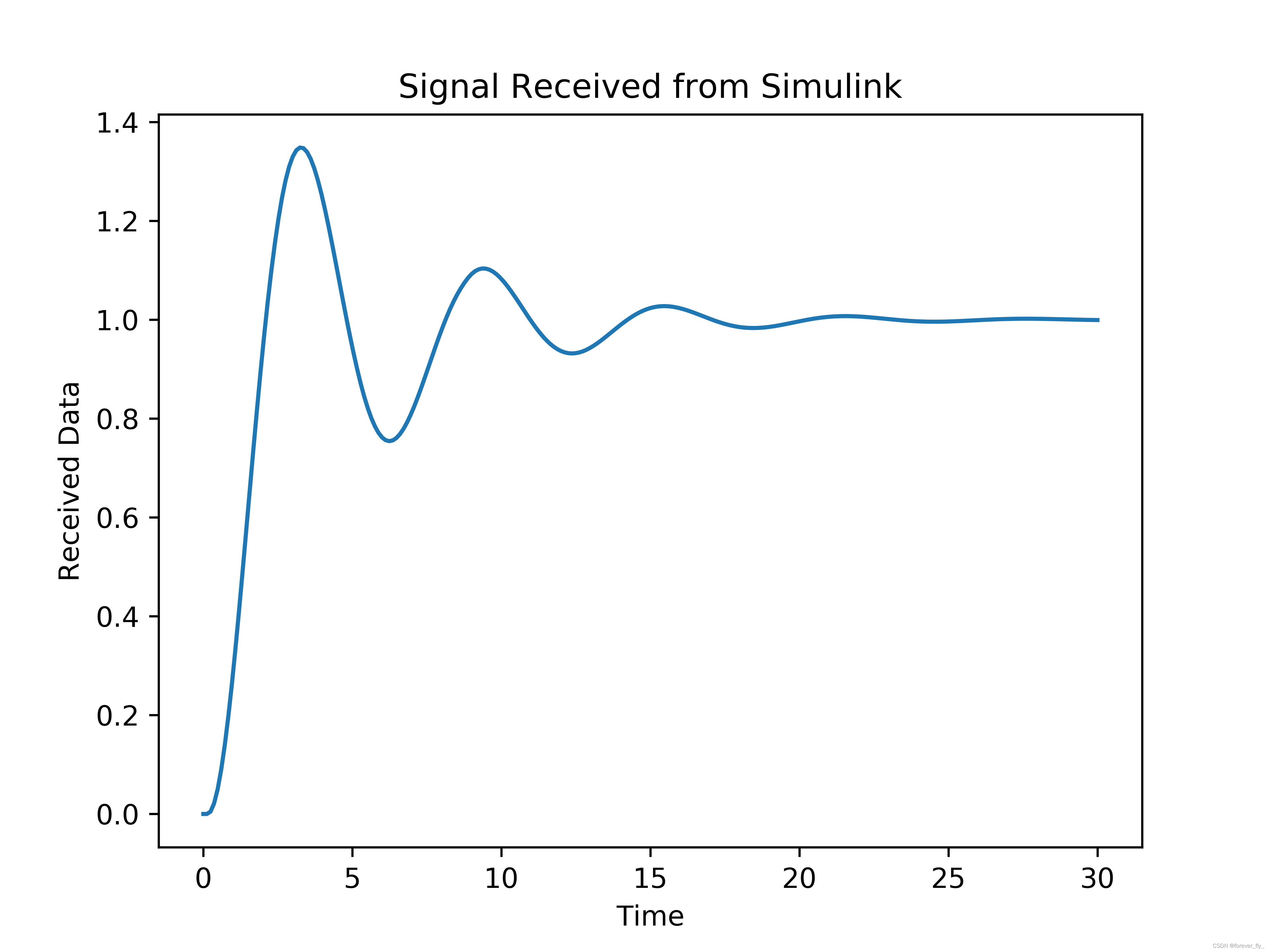 基于python和simulink实现控制器对被控对象的远程实时控制simulink中被控对象如何用代码编程 Csdn博客