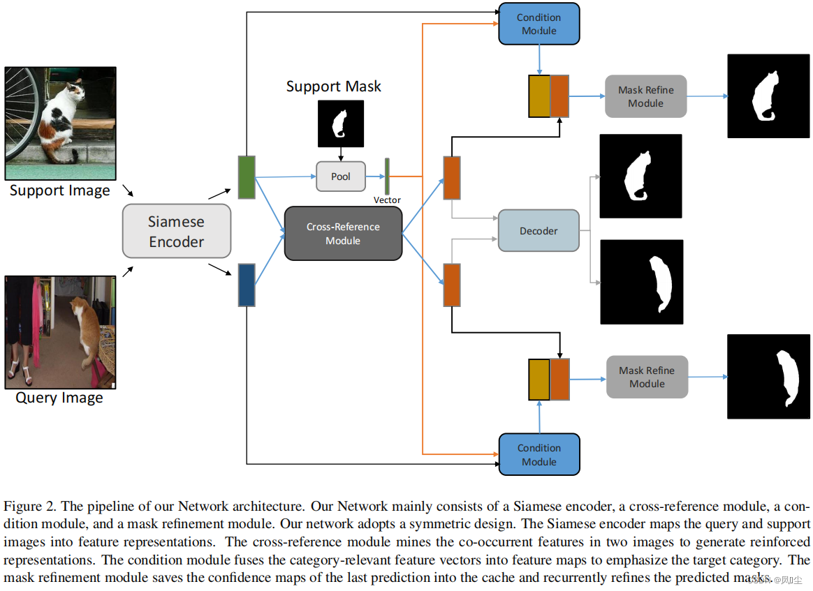 【论文速递】CVPR2020 - CRNet:用于小样本分割的交叉参考网络-阿里云开发者社区