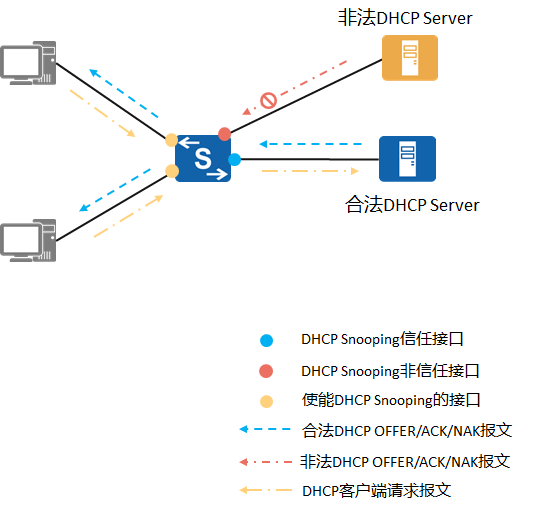 【以太网交换安全】--- 交换机流量控制/DHCP Snooping/IP Source Guard-CSDN博客