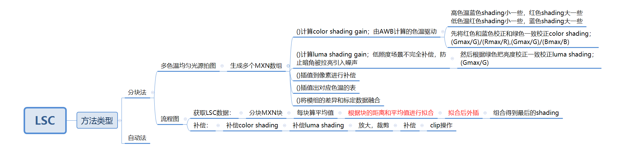 ISP之LSC_python isp lsc 镜头阴影校准-CSDN博客