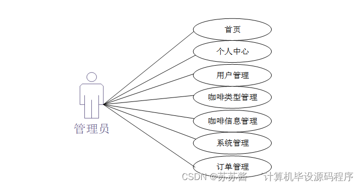 【附源码】java计算机毕业设计咖啡销售平台(程序lw部署)javaweb网上咖啡店系统用例 Csdn博客