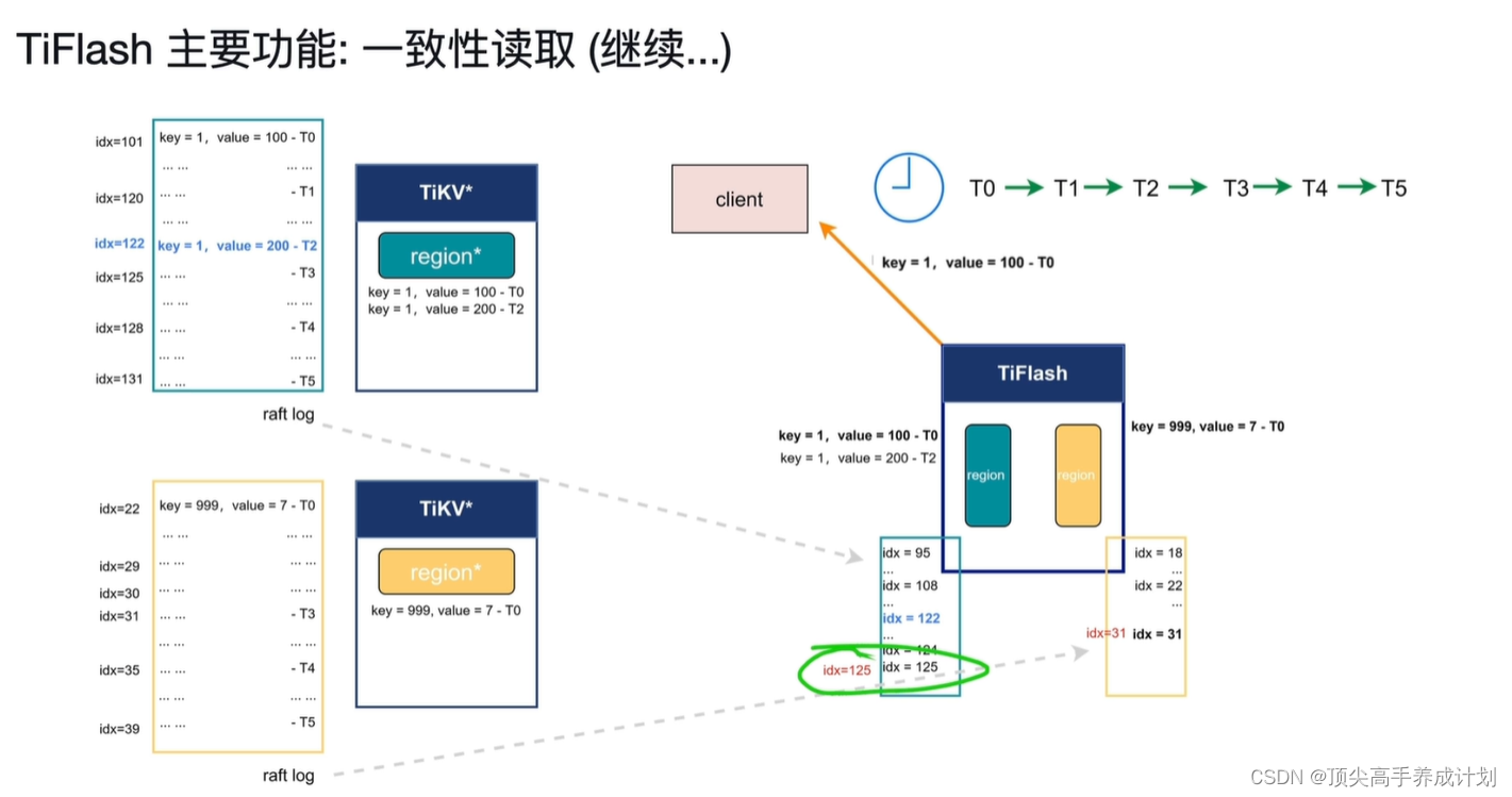 TiDB进阶篇-TiFlash架构-CSDN博客