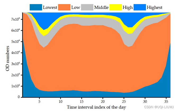 论文笔记：Short-term origin-destination demand prediction in urban rail ...