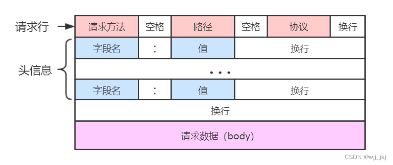 Get请求和post请求的区别请求行get百度百科 Csdn博客