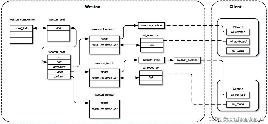 Wayland与Weston简介_weston_compositor-CSDN博客
