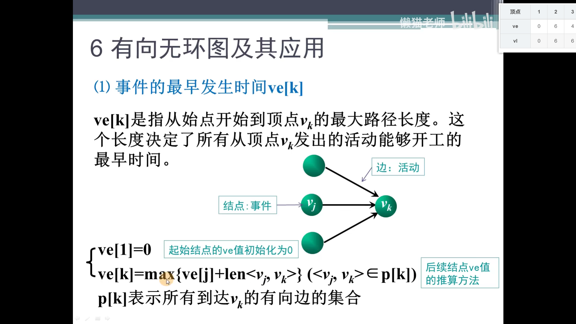 AOV与AOE网_aov网和aoe网-CSDN博客
