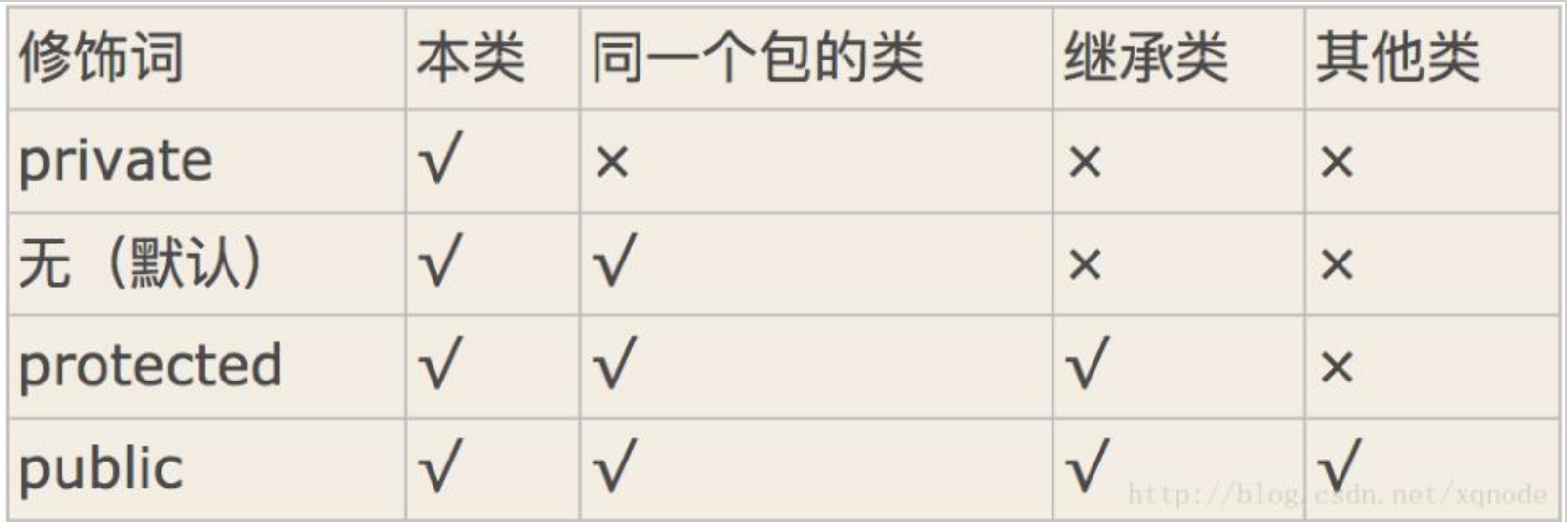 Java类的访问权限关键字用法说明java访问权限符号4种情况3个关键字 Csdn博客 