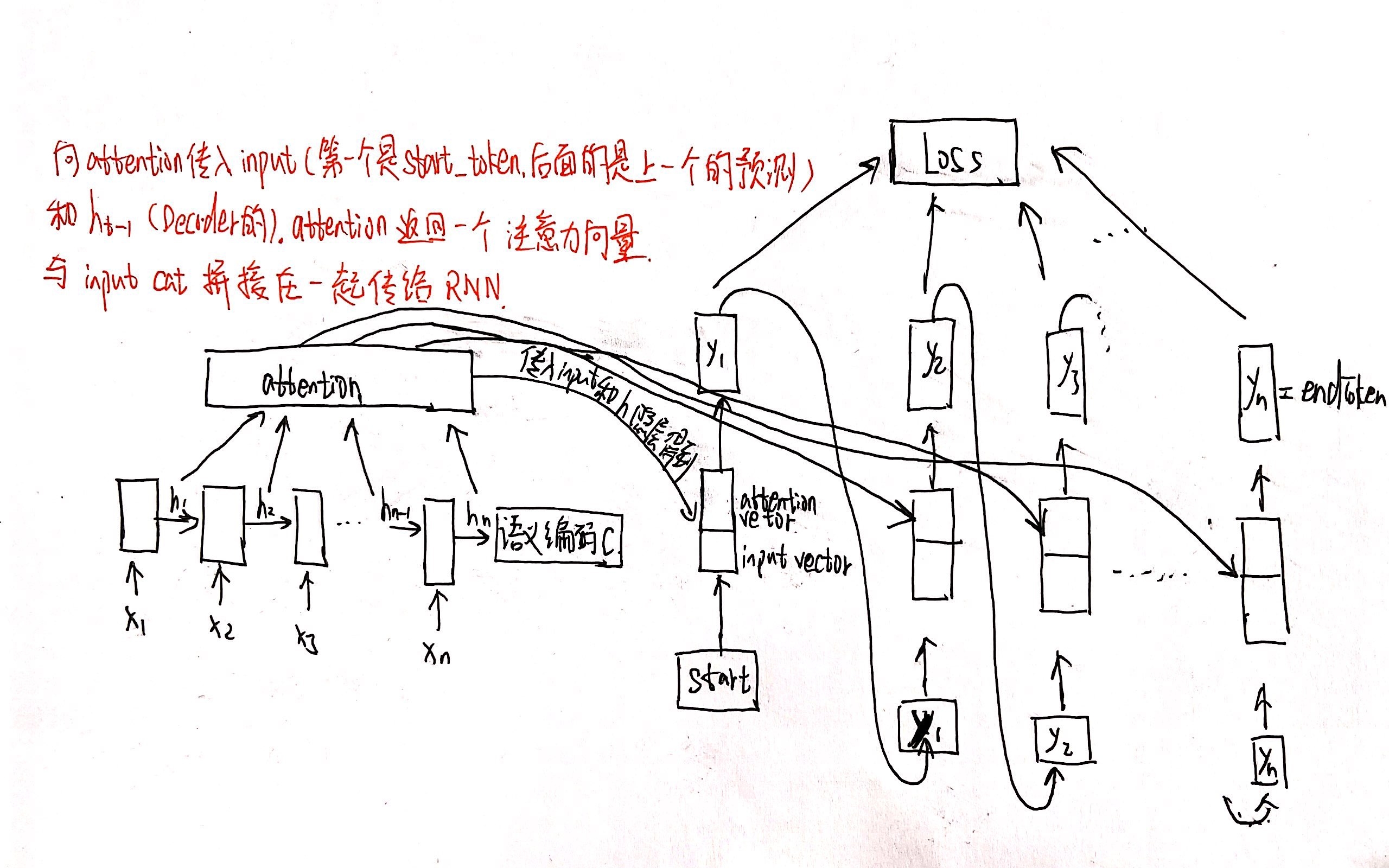 embedding、LSTM、seq2seq+attention的知识总结_lstm embedding-CSDN博客