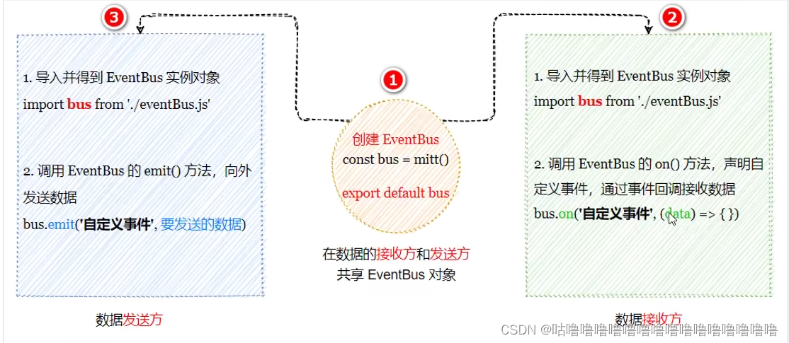 Vue 数据共享子组件公用父级参数 Csdn博客