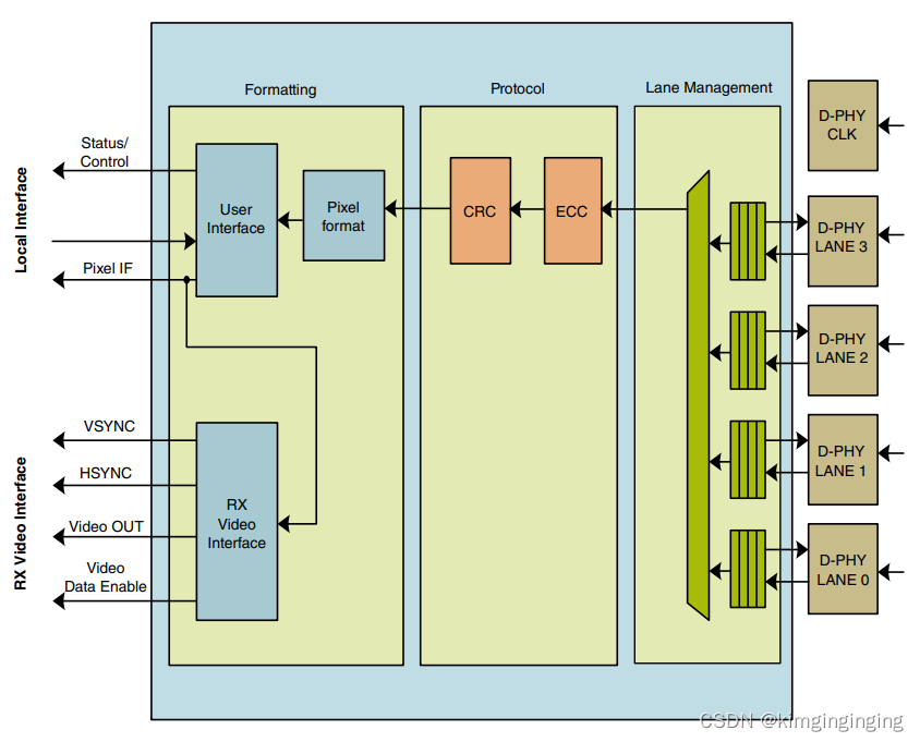 MIPI CSI2 camera方案（一）camera链路框架_kimginginging的博客-CSDN博客