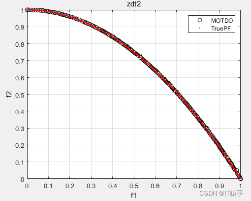 多目标优化算法：多目标袋獾优化算法MOTDO（提供MATLAB代码）_tdo算法-CSDN博客