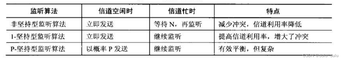 CSMA/CD和CSMA/CA的区别(最全知识点总结)_csmaca和csmacd的区别-CSDN博客