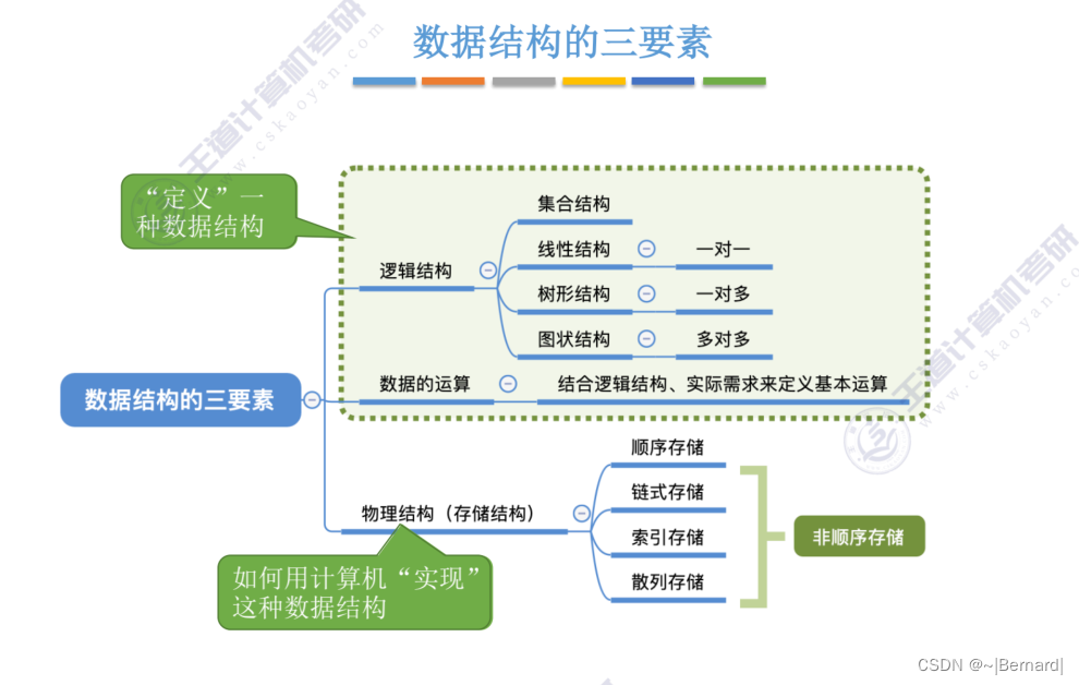 王道考研数据结构第一章知识点总结 Csdn博客 