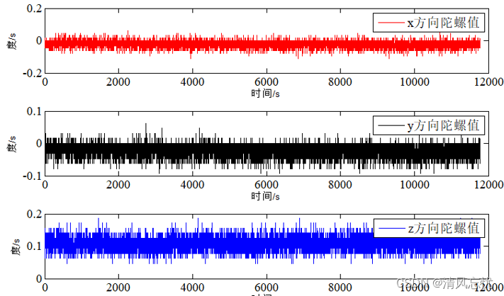 IMU误差-CSDN博客