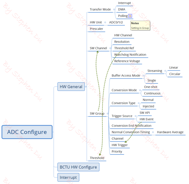 AUTOSAR MCAL解析: ADC_autosar adc-CSDN博客