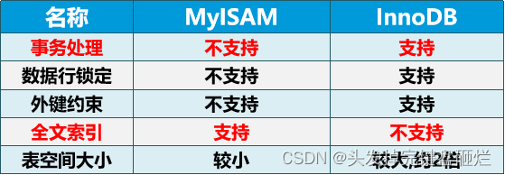 Mysql Ddl 数据库操作，对于数据库表的crud和表字段的数据类型crud设置字段类型 Csdn博客
