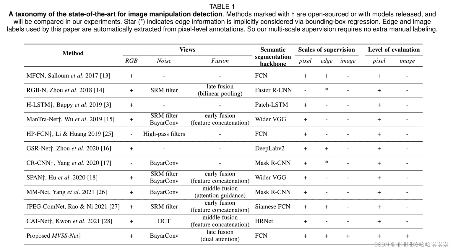 MVSS-Net: Multi-View Multi-Scale Supervised Networks for Image Manipulation Detection-CSDN博客
