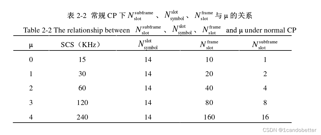 5G（3）5G NR的物理资源_5g物理资源-CSDN博客