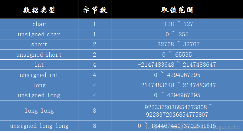 C语言----数据类型和取值范围及输出格式_变量类型及大致取值范围-CSDN博客