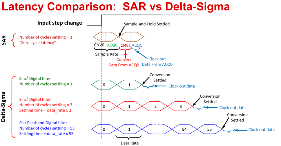 TI 高精度实验室 ADC 第二节 Delta-Sigma and SAR (上)_delta-sigma adc-CSDN博客
