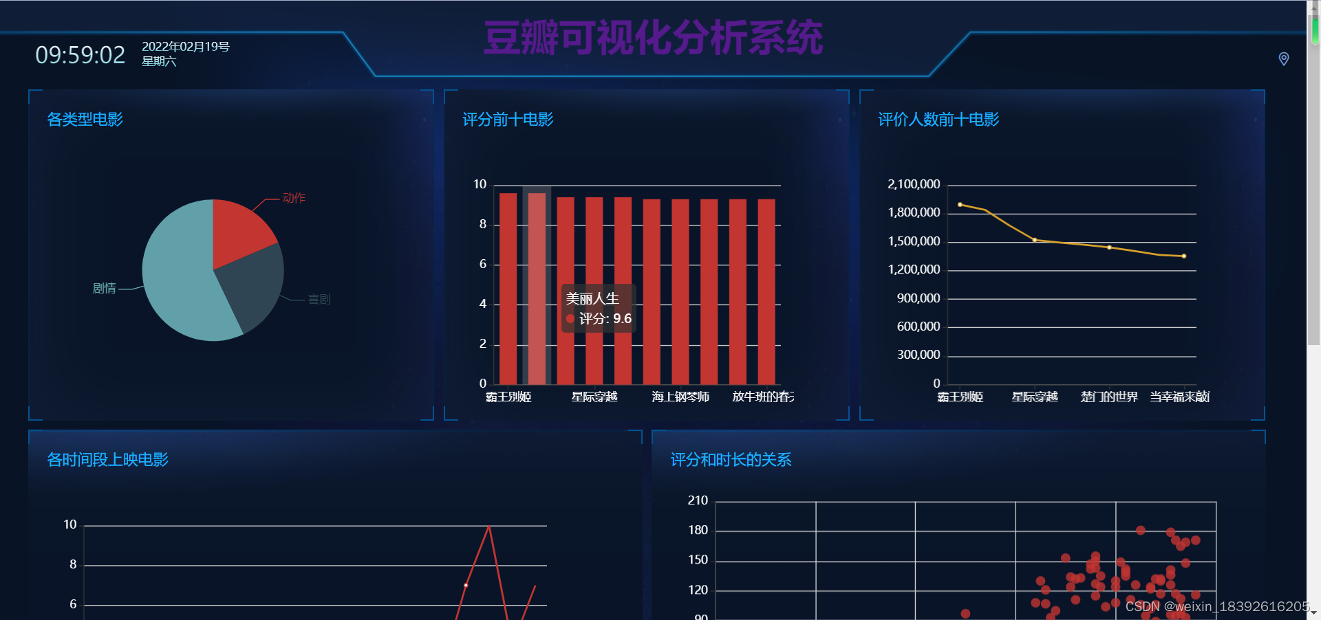 基于python爬虫的电影数据可视化分析爬取数据存入数据库进行可视化大屏 Csdn博客 5819