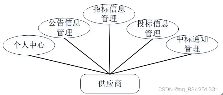 Java毕设项目——高校物资采购管理系统(java+SSM+Maven+Mysql+Jsp)_如果要开发高校系统教材采购系统,用什么开发模型合适-CSDN博客
