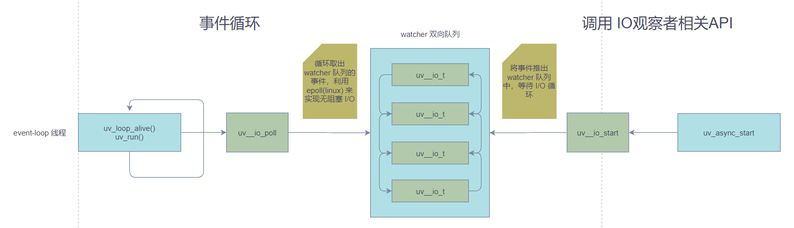 Libuv源码分析 —— 7. 进程/线程间通信_libuv 线程间通信-CSDN博客